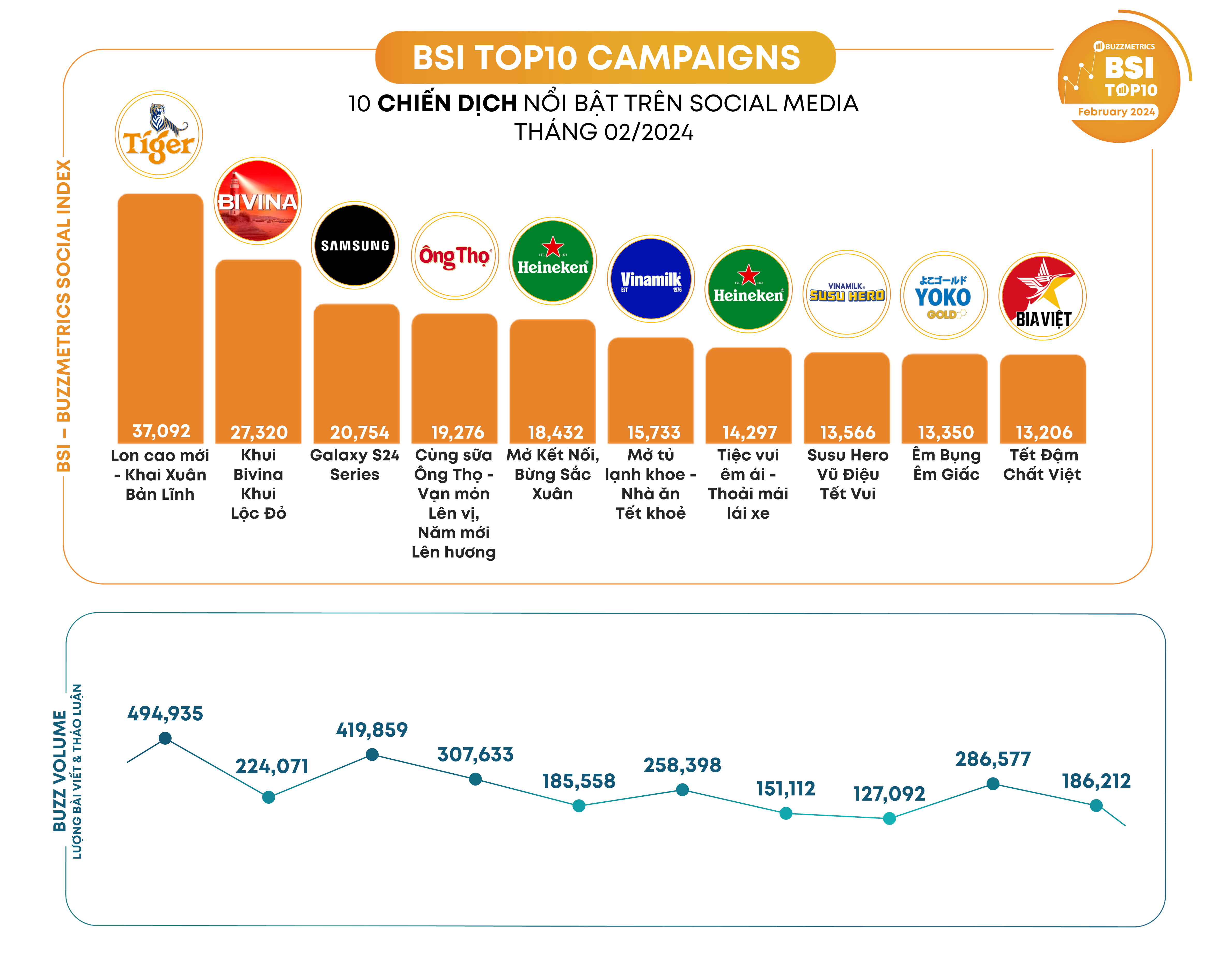 BSI Top10: Bảng xếp hạng social media tháng 02/2024